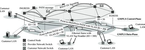 Network Architecture Of Gmpls Controlled Ethernet Download Scientific Diagram