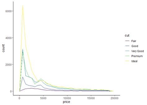 How To Create A Ggplot Frequency Plot In R