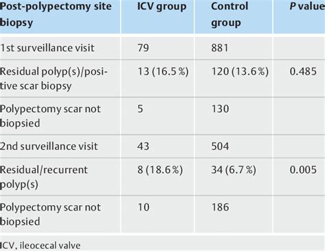 Post Polypectomy Biopsy Results At First And Second Surveil Lance Download Scientific Diagram