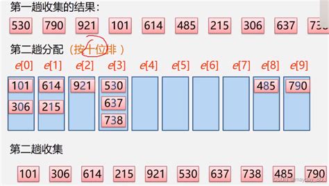 排序方法的分类 非自然排序 CSDN博客
