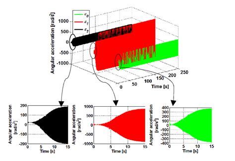 angular acceleration curves download scientific diagram