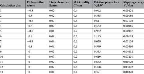 Response Surface Factor Values And Simulation Results Download Scientific Diagram