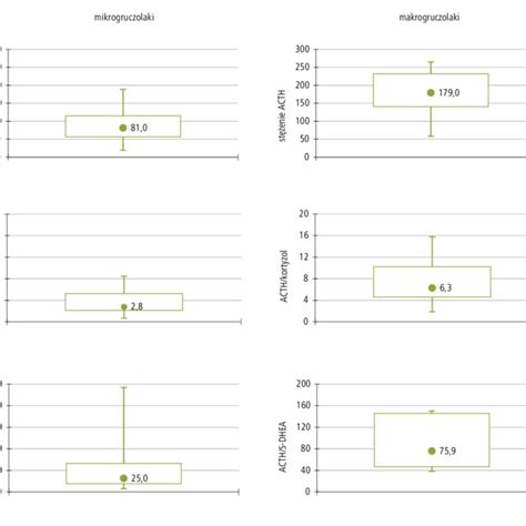 Frame Charts Showing The Comparison Of Hormonal Determinations