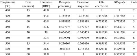 Taguchi Based Grey Relational Analysis For All Trials Download Scientific Diagram