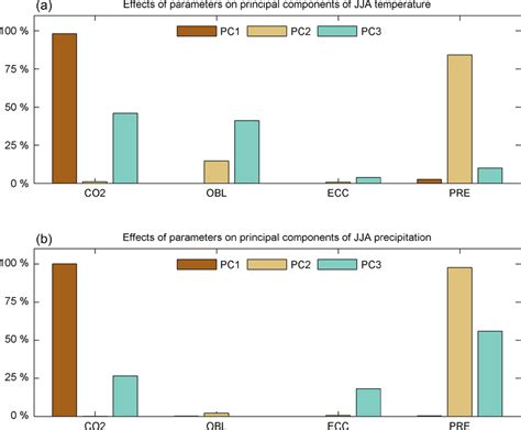 Main Effects Of Forcing Parameters On The First Three Principal Download Scientific Diagram