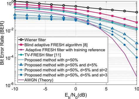 Ber Curves When The Chirp Radar Interferes With Bpsk‐modulated Ofdm Download Scientific Diagram