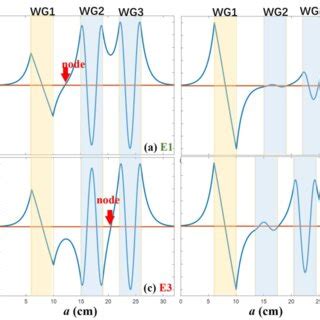 Electric Field Distribution Of The Dominant TE Mode Download Scientific Diagram