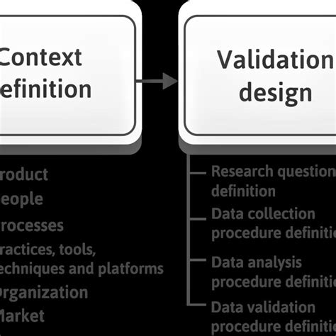 Activities Executed In Each Validation Summary Download Scientific