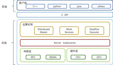 Tensorflow 技术框架解析 图文理解深度学习技术实现 置顶tensorflow用到的技术 Csdn博客