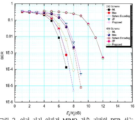 Figure 3 From Soft Detection Using Qr Decomposition For Coded Mimo