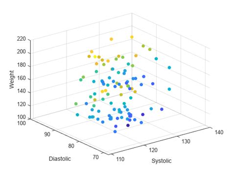 Scatter3 3 D Scatter Plot Matlab