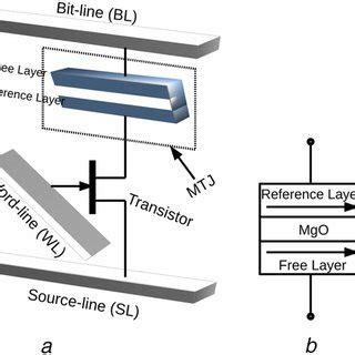 Overview Of The STTRAM Cell A Representational View Of STTRAM Cell Download Scientific