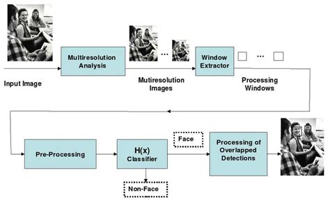 1 Block Diagram Of An Object Detector Exemplified For The Case Of A Download Scientific
