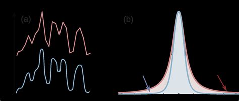 Schematic Comparison Between A Markovian Noise For N 1 And A