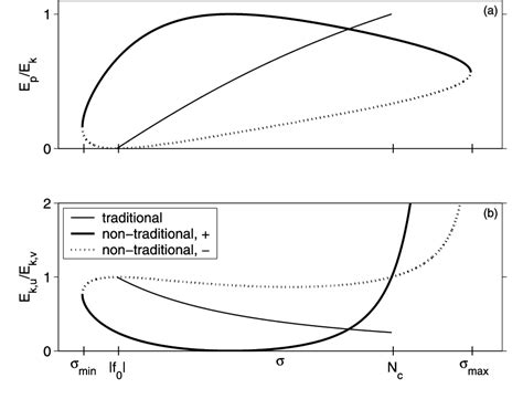 Figure 1 From Near Inertial Waves On The Nontraditional” β Plane