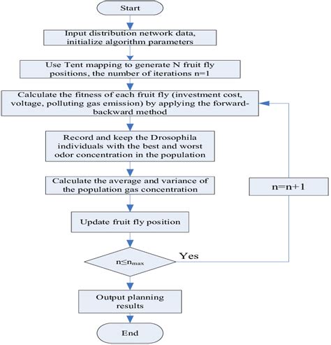 Dg Multi Objective Fuzzy Programming Solution Process Based On Ifoa
