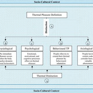 Conceptual Model For The Formation Of Persons Thermal Pleasure In Download Scientific Diagram
