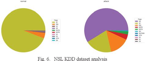 figure 1 from real time network intrusion detection using machine learning technique semantic