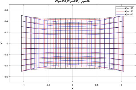 Deformation Configurations With Respect To Download Scientific Diagram