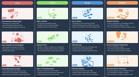 Detailed Copywriting Roadmap Swipefile