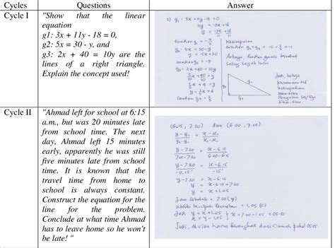 Examples Of Questions And Answers To Analyzing Indicators Download Scientific Diagram