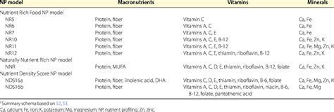 Nutrients To Encourage In Nutrient Profiling Models 1 Download