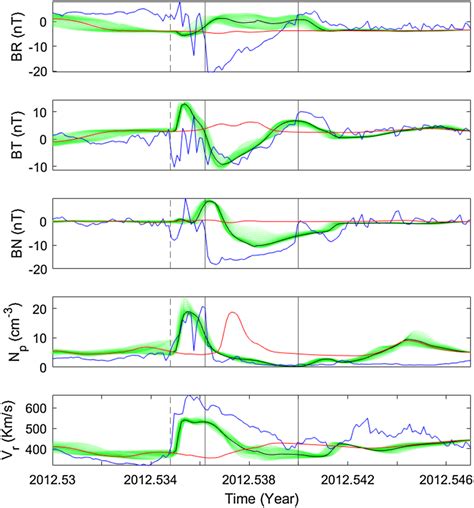 comparison of the 1 hr averaged omni solar wind data blue and