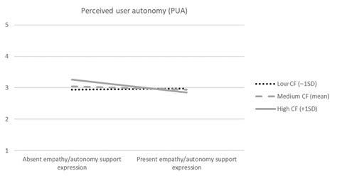 Visualization Of Conditional Effects Of Chatbot Empathyautonomy