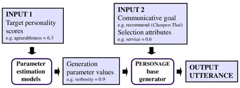Personage Pes Parameter Estimation Framework Download Scientific