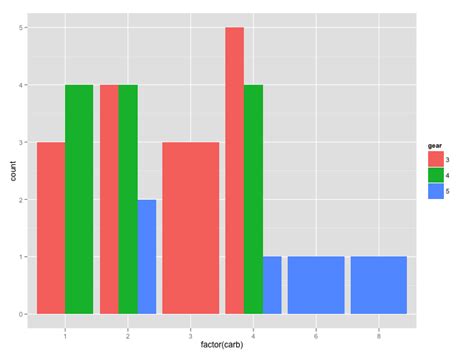 R A Way To Always Dodge A Histogram Stack Overflow