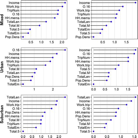 Variable Importance Rank Of Mnl Models Left Column 4 Outcomes Right