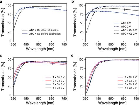 cerium‐modified mesoporous antimony doped tin oxide as intercalation