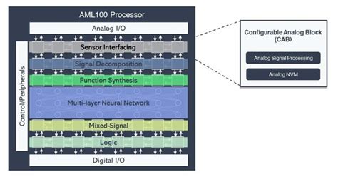 Achieving Unprecedented Power Savings With Analog Ml Ee Times
