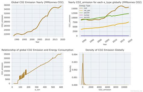 Python数据分析 Co2排放分析用python研究碳排放因素 Csdn博客