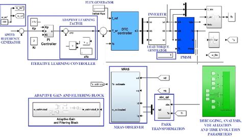 Rotor Speed And Stator Resistance Estimation Scheme For Mras Download