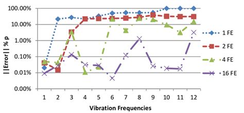 efficiency of the h refinement download scientific diagram