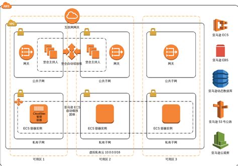 信息化大数据管理 Aws 架构图 Template