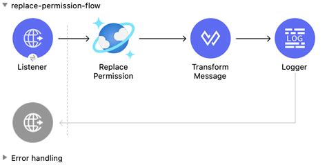 Azure Cosmos Db Connector 10 Examples Mulesoft Documentation