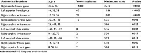 Activated Brain Regions During N Back Task P005 Corrected For Fwe