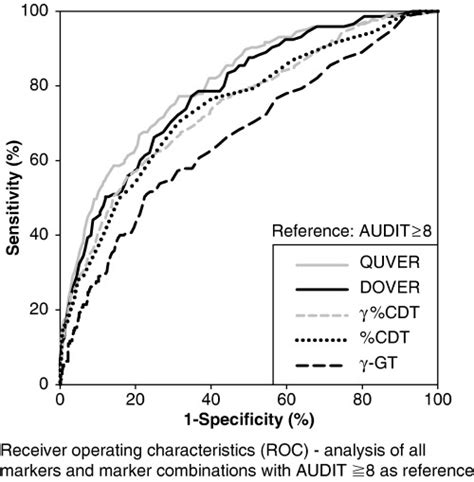 Receiver Operating Characteristics Analysis Graph For The Calculation