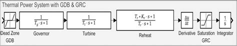 transfer function model of thermal power system with non‐linearities