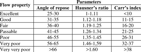 Flow Property And Corresponding Parameters Download Table