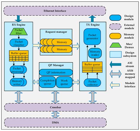 a high performance fpga based roce v2 rdma packet parser and generator