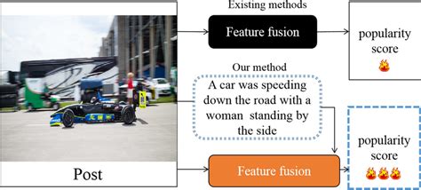 comparison with existing methods for a given image of the post