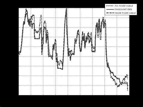Comparison Between ARX And Neural Model With Experimental Data Download Scientific Diagram