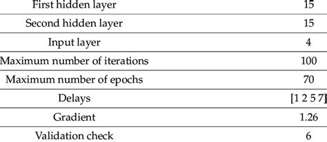 Parameters Of The Developed Mlp Model Download Scientific Diagram
