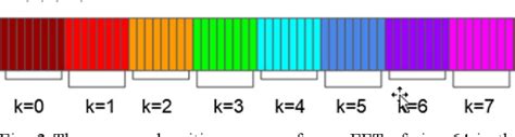Figure 1 From An Efficient Data Parallelization Of The Radix 23 Carbon Fft On Gpucpu