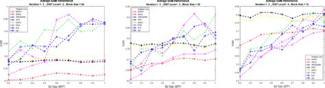 Average Ssim Of Images In The Division Of 16 32 And 64 Blocks For Bit