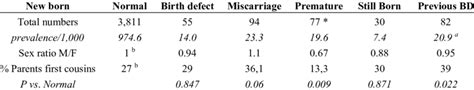Prevalence Of Reproductive Problems Sex Ratio Of Newborns And Parent S Download Table