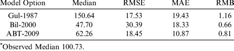 Error Statistics For B0 During Daytime Using Iri 2016 Model Options Km